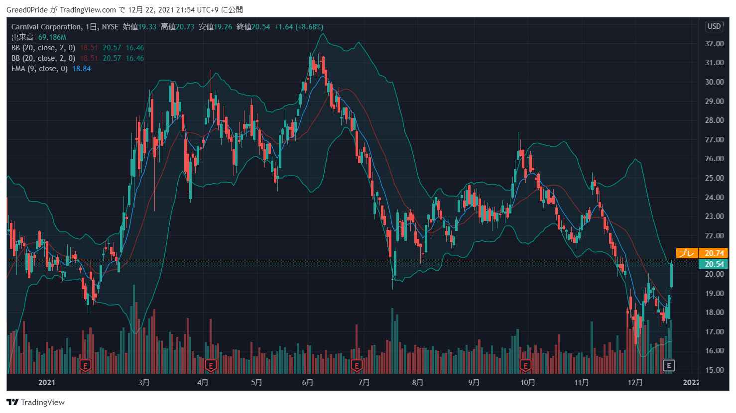 【和訳】カーニバル・コーポレーション (NYSE:CCL)2021年第4四半期決算説明会（カンファレンスコール） – 株式投資を1upするブログ